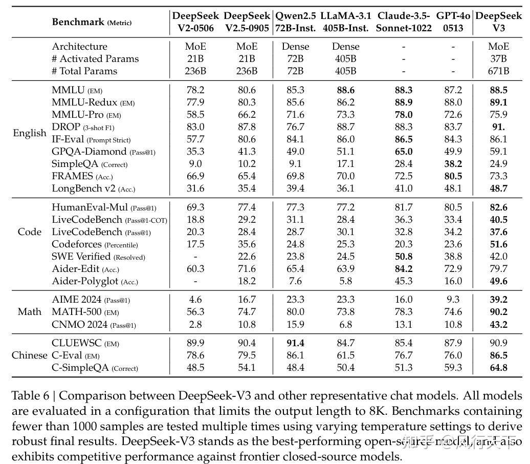 DeepSeek-V3 Technical Report（二） - 知乎