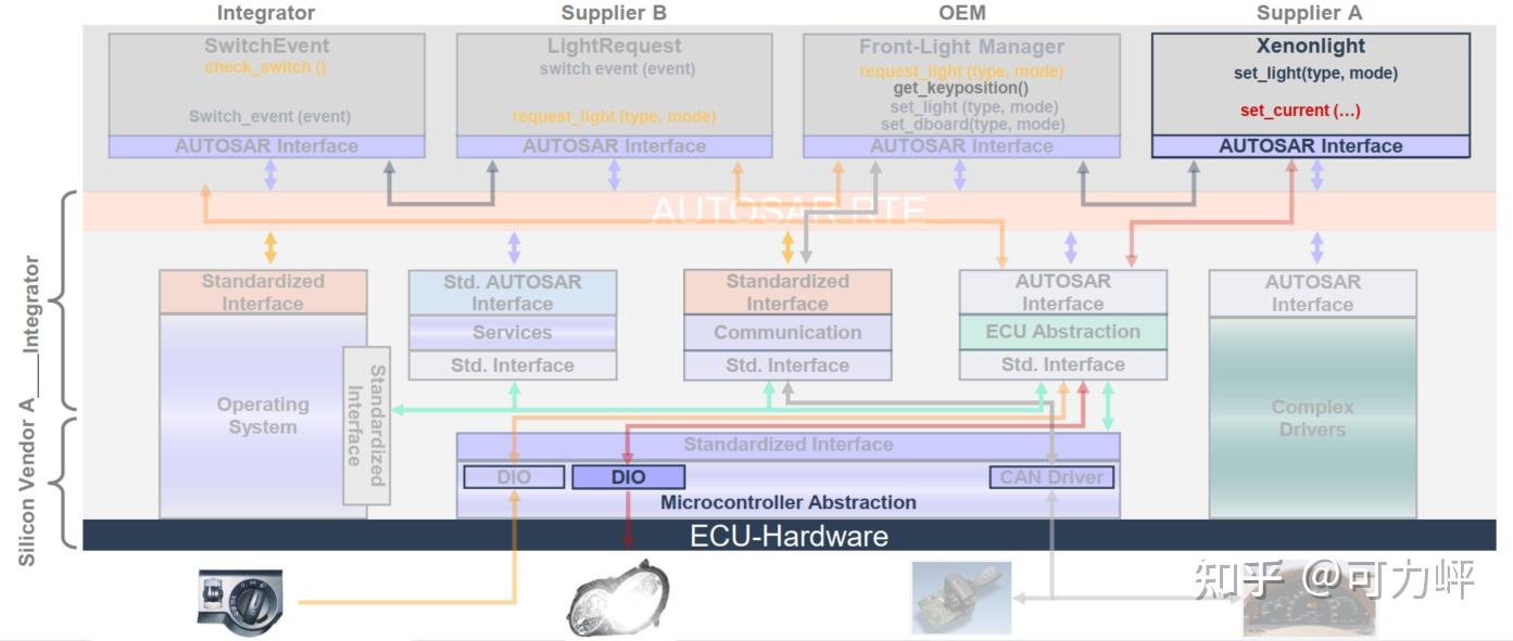 《我的Classic Platform AUTOSAR之路》第二章 Classic Platform架构与方法论 - 知乎