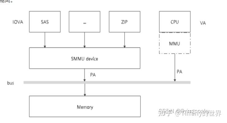 [IOMM]图解IOMMU技术 - 知乎