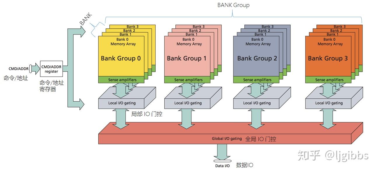 译文： DDR4 SDRAM - Understanding the Basics（上） - 知乎