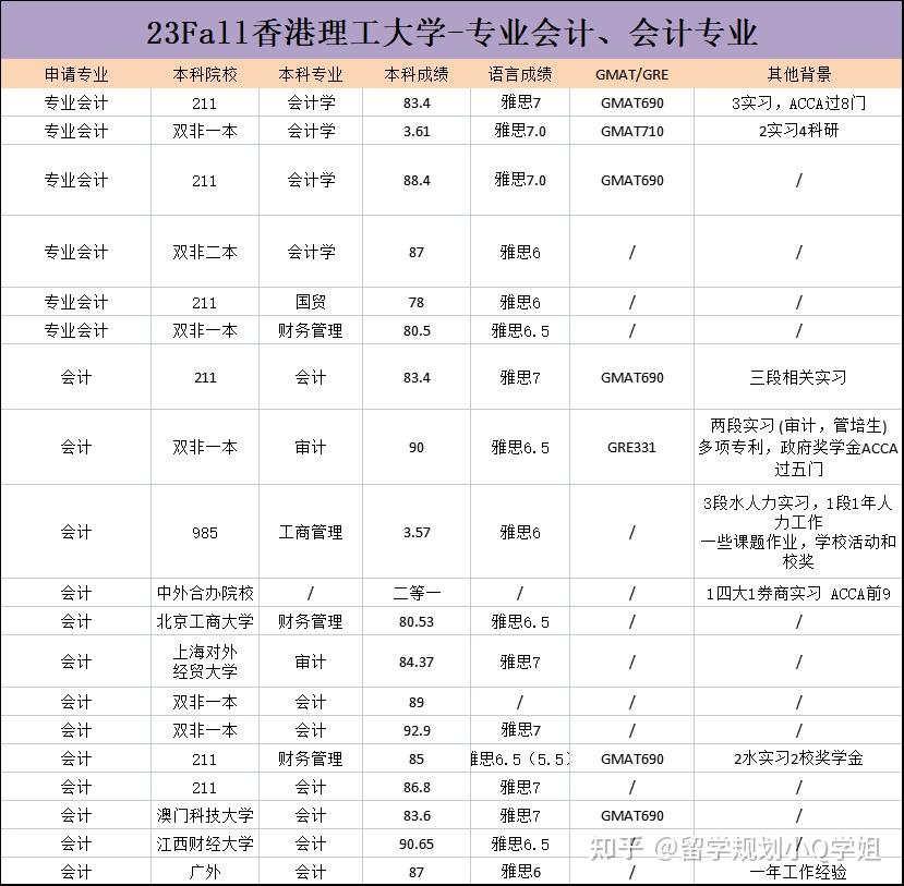 23fall香港理工大学商科+文社科案例汇总 - 知乎