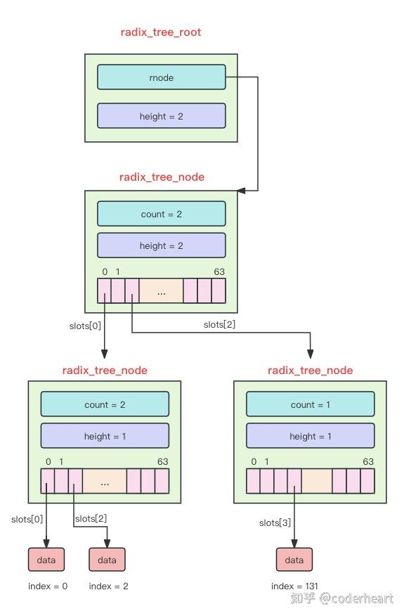 Linux Kernel：内核数据结构之基数树（Radix Tree） - 知乎