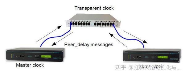 PTP延迟测量机制：E2E vs P2P - 知乎