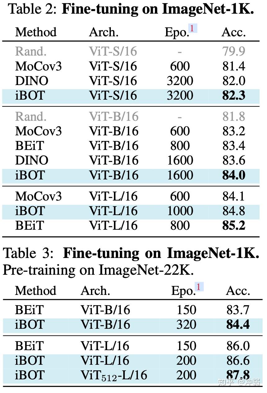 一篇文章搞懂iBOT - 知乎