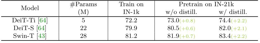 ECCV 22｜大数据的红利我吃定了！微软开源TinyViT ：搞定小模型的预训练能力 - 知乎
