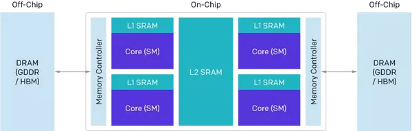 在CUDA的天下，OpenAI开源GPU编程语言Triton，将同时支持N卡和A卡 - 知乎