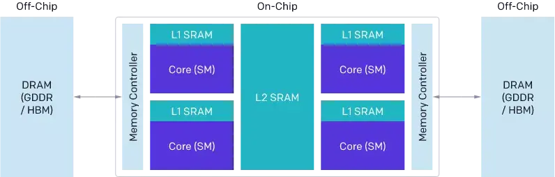 在CUDA的天下，OpenAI开源GPU编程语言Triton，将同时支持N卡和A卡 - 知乎