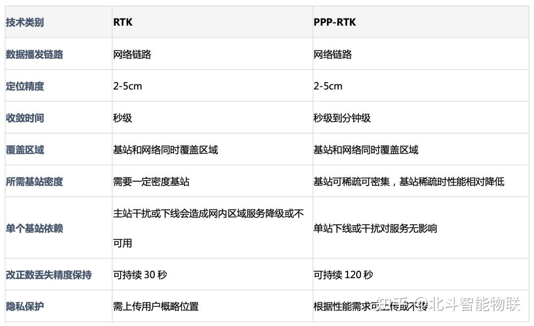 既生瑜，何生亮，究竟何为PPP-RTK？ - 知乎