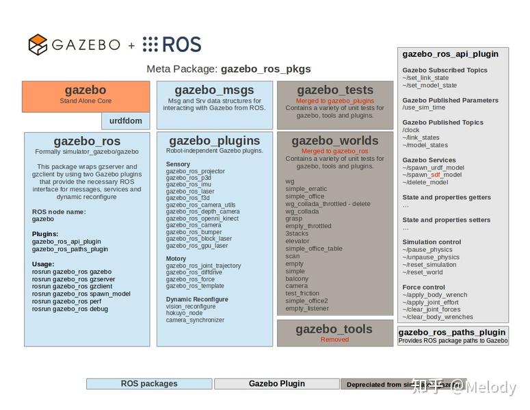 ROS入门（四）：ROS与gazebo联合仿真 - 知乎
