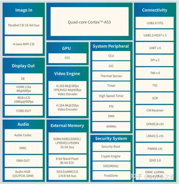全志H700 的Android 10全高清投影仪 / 全志H618的Android 12电视盒 - 知乎