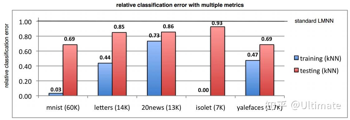 【LMNN】浅析"从距离测量到基于Margin的邻近分类问题" - 知乎