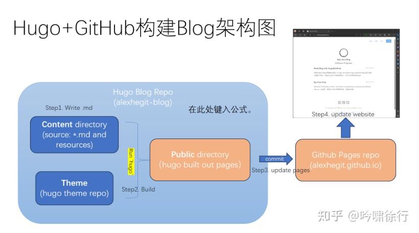 借助hugo+github page构建blog - 知乎