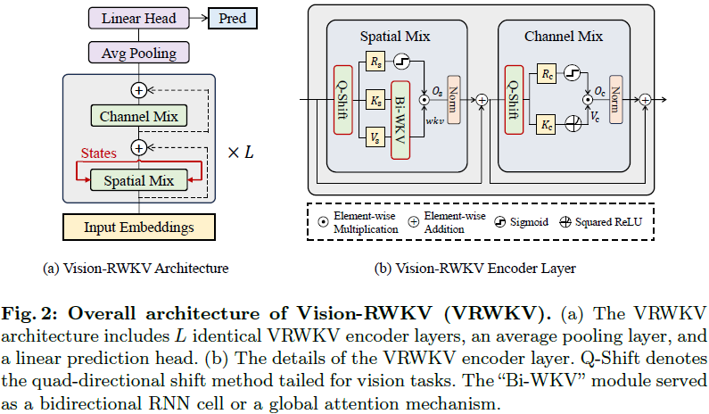 （2024，Vision-RWKV，线性复杂度双向注意力，四向标记移位）通过类似 RWKV 的架构实现高效且可扩展的视觉感知 - 知乎