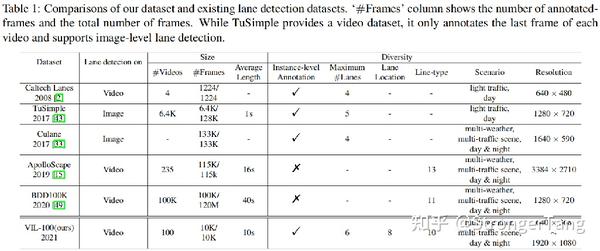 车道线检测新工作VIL-100: A New Dataset and A Baseline Model for Video Instance ...