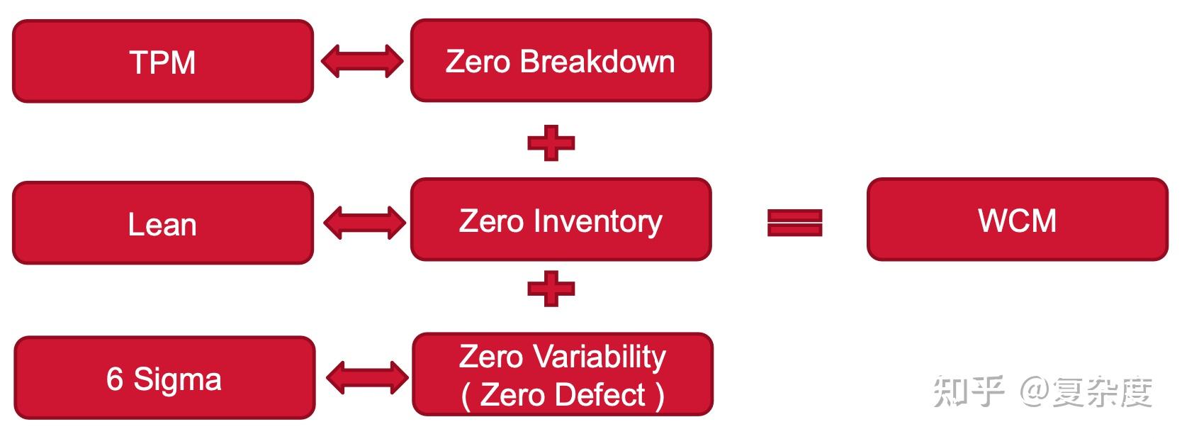 WCM（世界级制造）管理体系 - 知乎