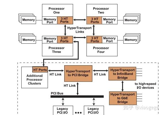 FSB,HT,QPI互联结构 - 知乎