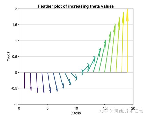 Matlab论文插图绘制模板第80期—羽状图(Feather) - 知乎