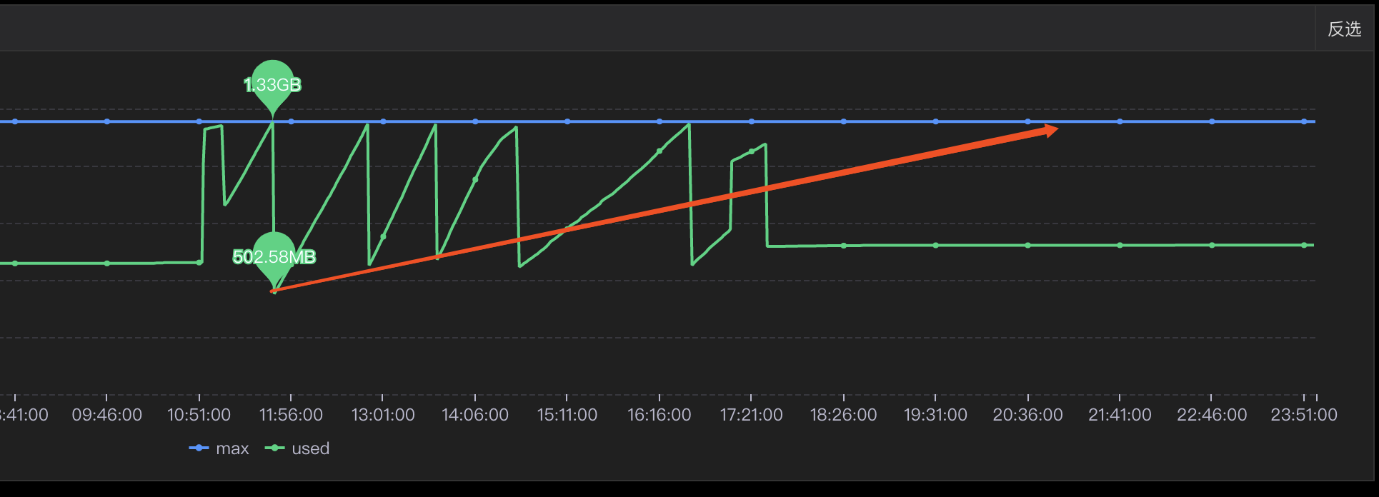 线上 FullGC 问题排查实践 —— 手把手教你排查线上问题 | 京东云技术团队 - 知乎