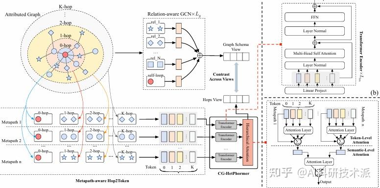 超容易出创新点的方向：GNN+Transformer！ - 知乎