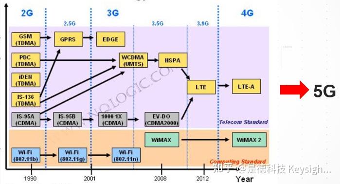 溫故知新篇：LTE为何选择OFDM为关键技术? LTE这种技术与 CDMA 相比优缺点何在？LTE是4g还是5g? - 知乎