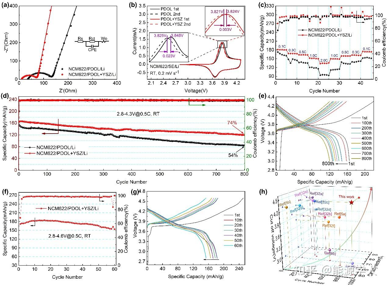 景茂祥/何向明教授AEnM：PDOL聚合物固态电解质实现高电压长寿命循环 - 知乎