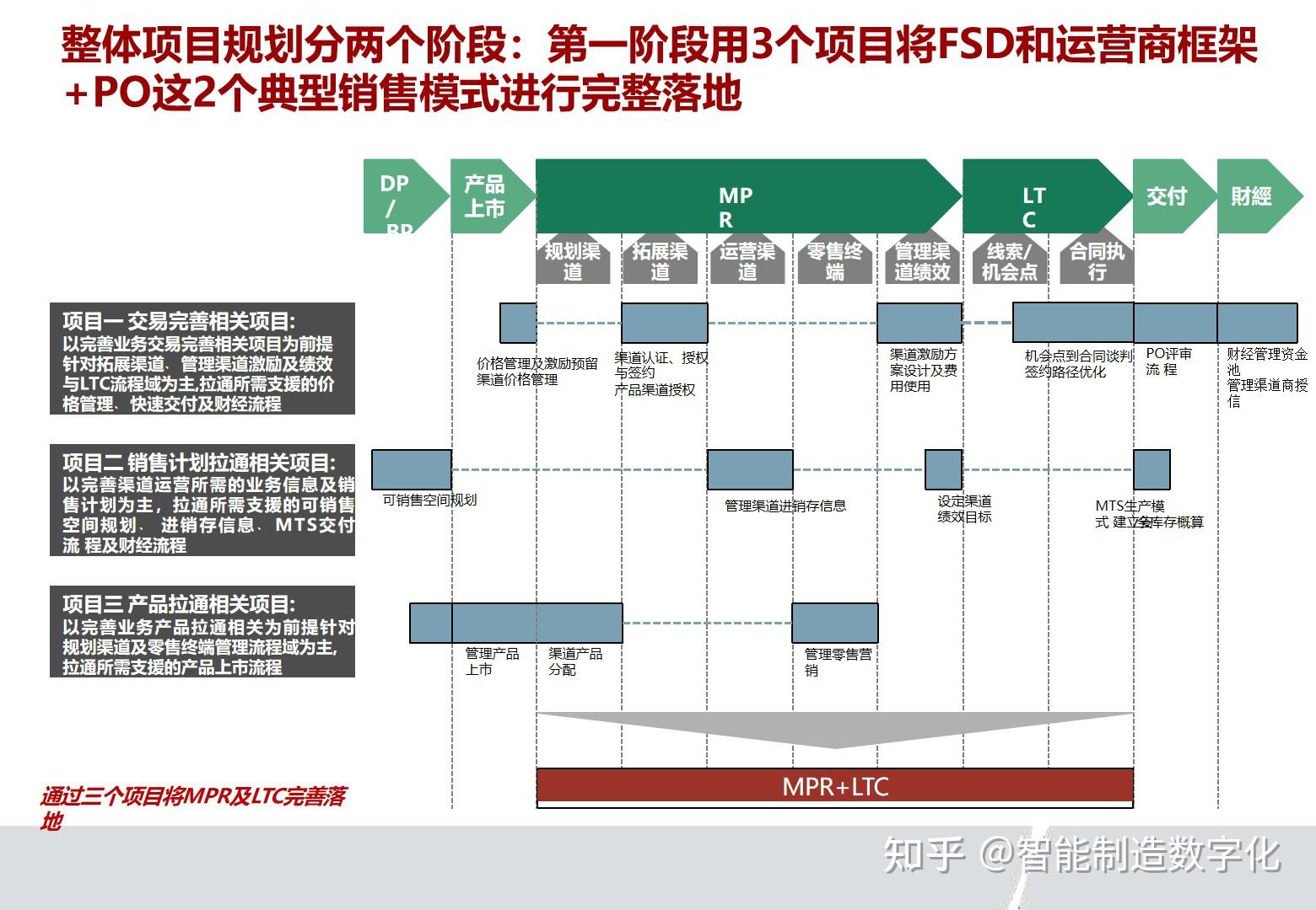 华为 MPR+LTC（市场和产品需求）总体规划方案 - 知乎