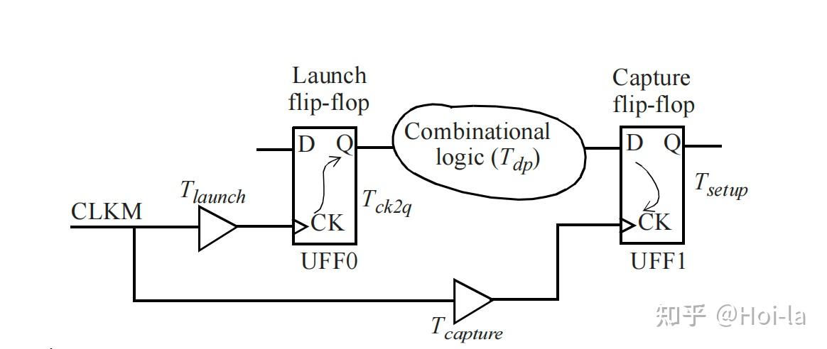 一文搞懂setup time和hold time - 知乎