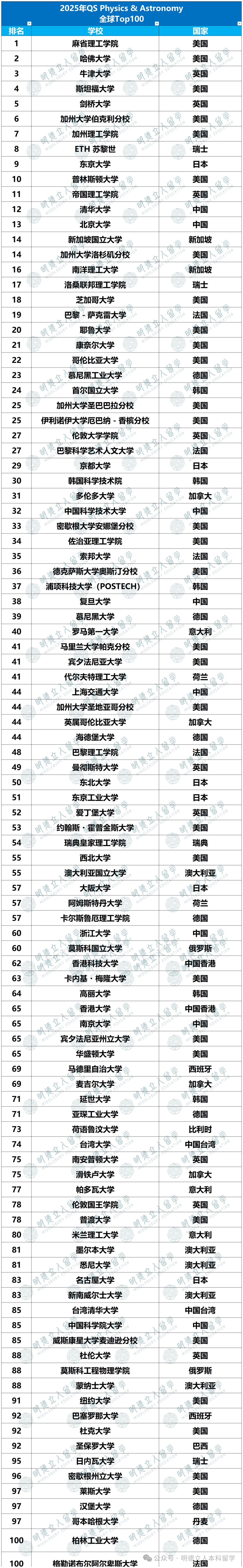 物理学全球 Top100 大学排名出炉！JHU才97？加州理工没在第一，我要急！ - 知乎