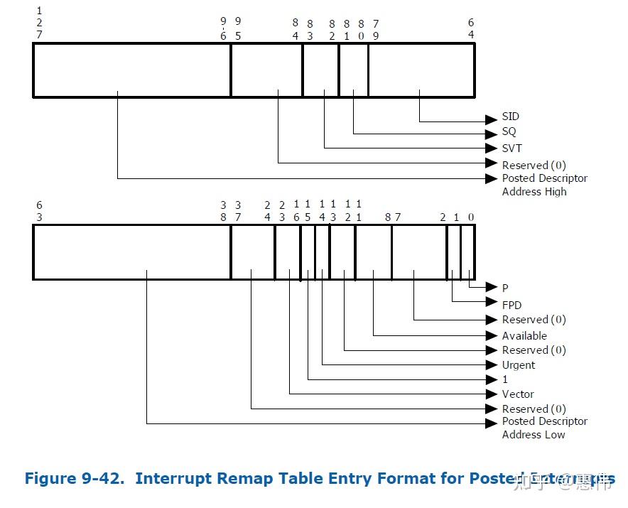 IOMMU(六)-post interrupt - 知乎