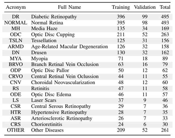 Multi-Label Retinal Diseases视网膜眼底图像分类数据集介绍 - 知乎