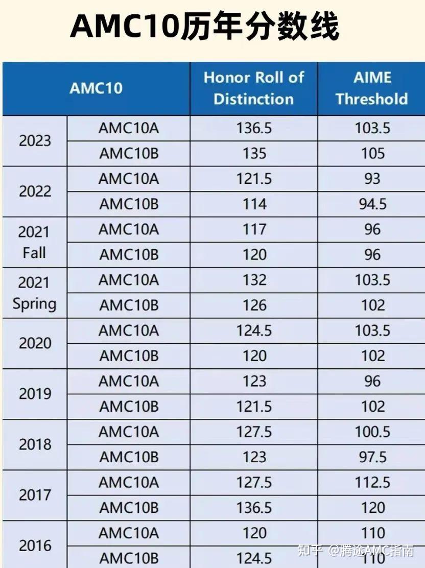AMC10竞赛难度相当于国内数学几年级？AMC10怎么学能拿奖？ - 知乎