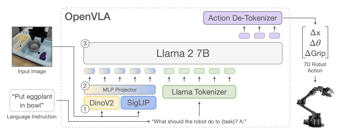聊聊OpenVLA：一个开源的视觉-语言-动作模型 - 知乎