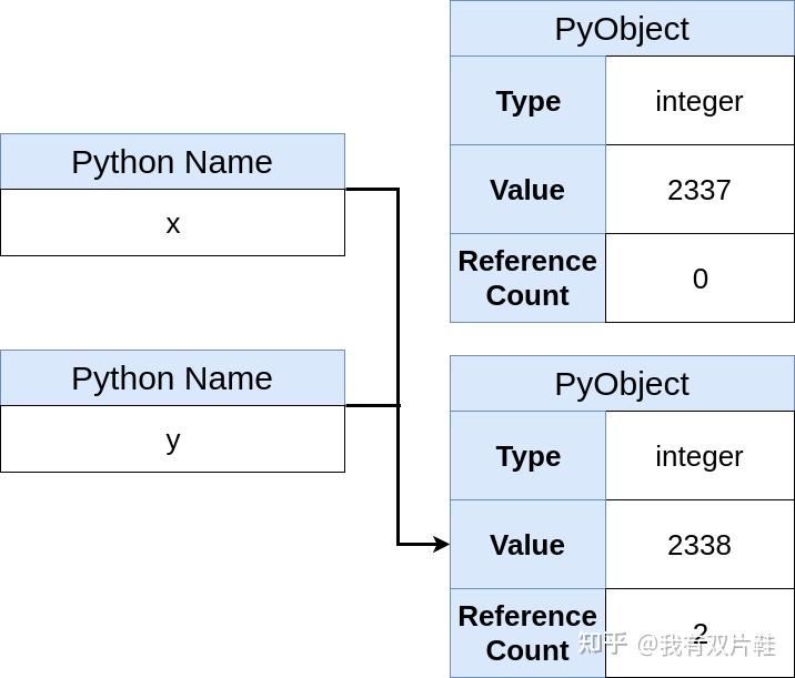Python 中的 Pointer - 知乎