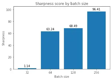 Batch Size对神经网络训练的影响 - 知乎