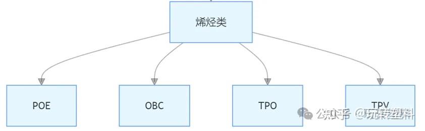 热塑性弹性体TPE、TPU、TPR、TPO、TPV、TPEE，TPAE等，如何分辨？一文讲清楚！ - 知乎