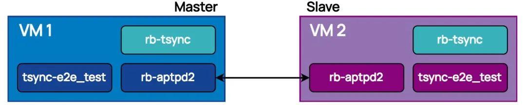 AP AUTOSAR硬核技术（11）：时间同步TimeSync - 知乎