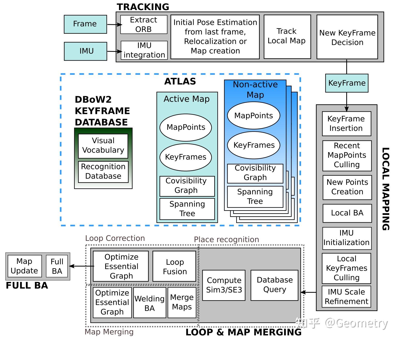 ORB-SLAM3: An Accurate Open-Source Library for Visual, Visual-Inertial and Multi-Map SLAM - 知乎