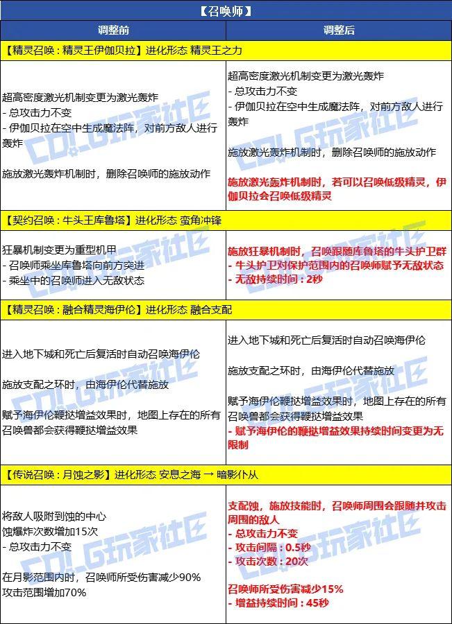 DNF爆料：9大职业VP改版优化！恭喜剑帝，樱花劫没有被砍！ - 知乎