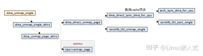 看完秒懂：Linux DMA mapping机制分析 - 知乎