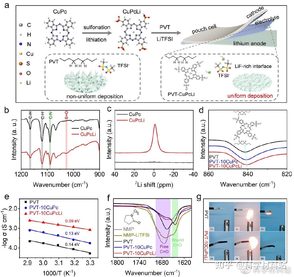 AEM：含扩展π-共轭的锂化酞菁铜诱导富氟化锂SEI实现长寿命固态锂金属电池 - 知乎