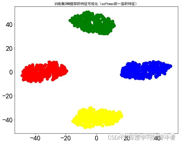 一维振动信号变为二维灰度图，利用局部二值模式(LBP)深化灰度图特征，然后利用CNN进行特征提取，最后使用softmax分类器和SVM进行分类对比（Python代码，解压缩后直接运行） - 知乎