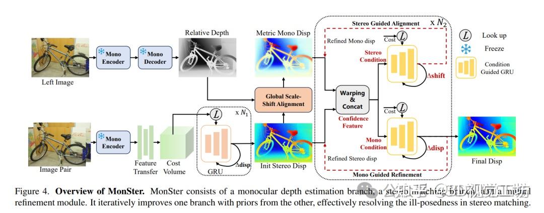 CVPR'25开源 | 华科新作MonSter：深度估计与立体匹配的优势互补，五个数据集第一！ - 知乎