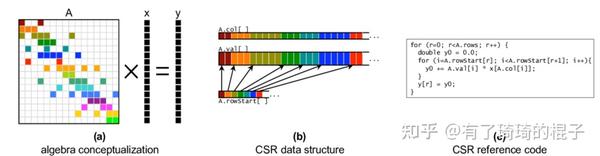 深入浅出GPU优化系列：spmv优化 - 知乎