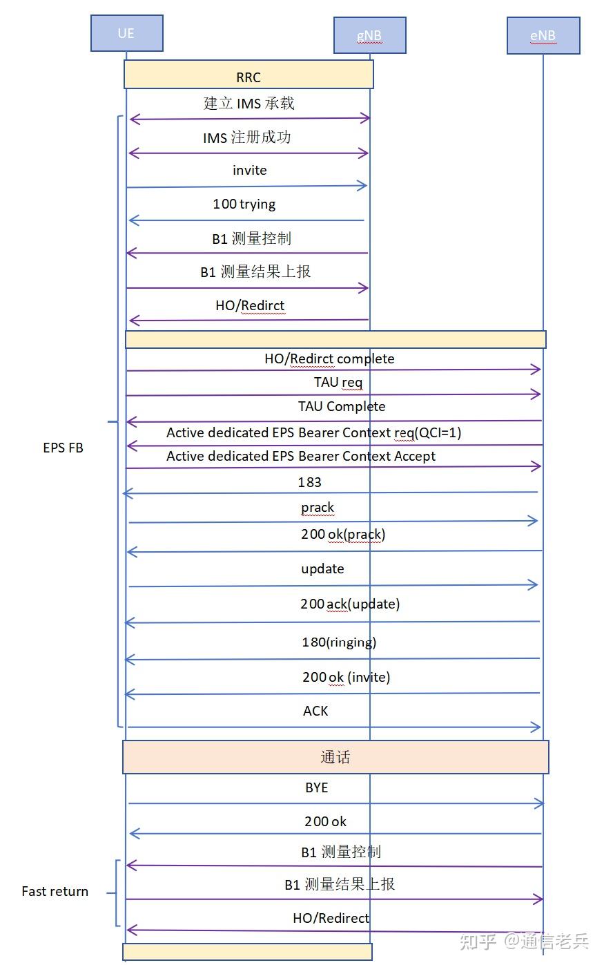 5G语音 EPS FB 流程 - 知乎