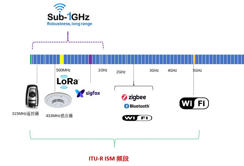 ISM频段与Sub-1G技术 - 知乎
