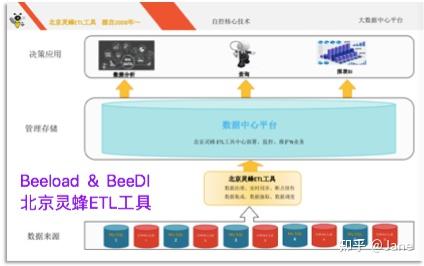 专业ETL工具Beeload&BeeDI 精髓功能--实时数据同步 - 知乎