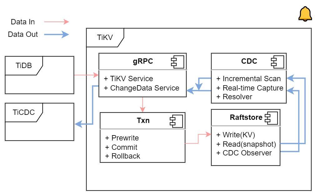 TiCDC 源码阅读（二）TiKV CDC 模块介绍 - 知乎