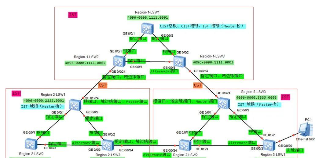 生成树协议STP、RSTP、MSTP原理是什么？三者有啥区别？一文带你了解！ - 知乎