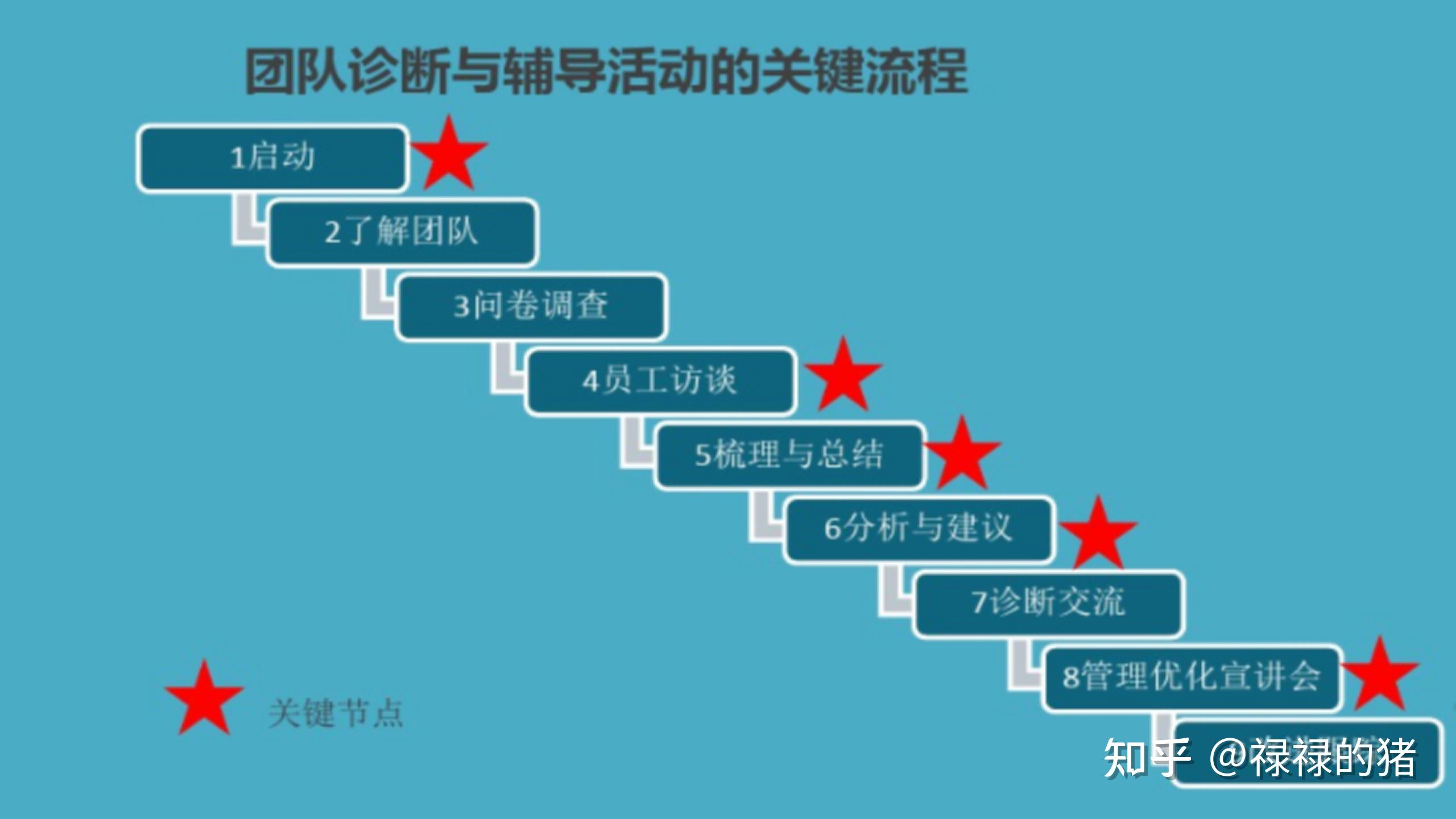 人力资源地图—HRBP关于OD、TD、LD的实操流程 - 知乎