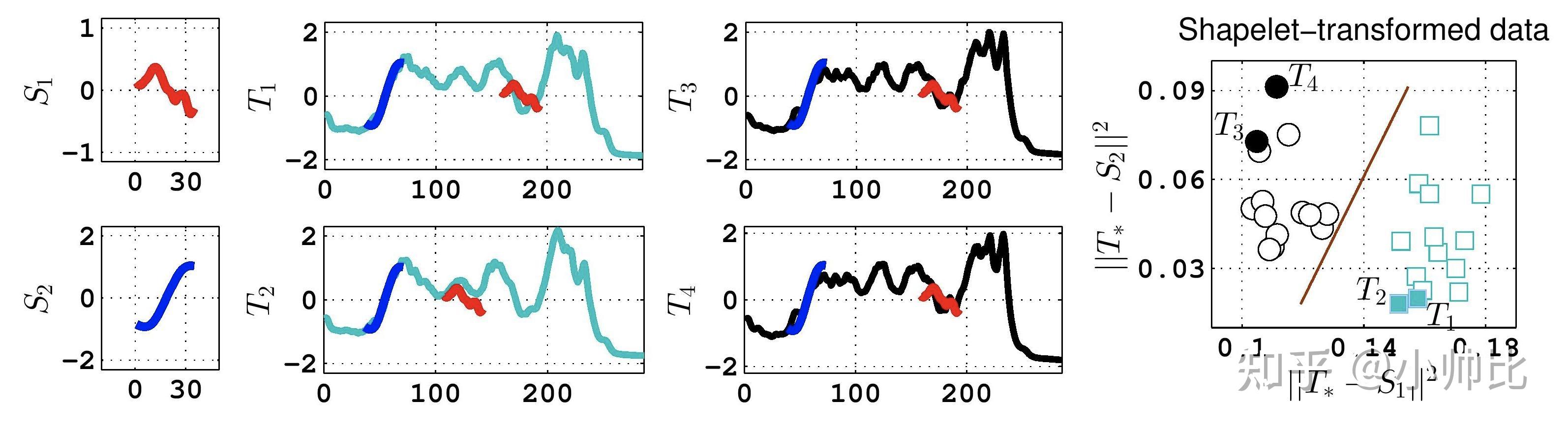 基于Shapelet的时间序列分类方法实战 - 知乎